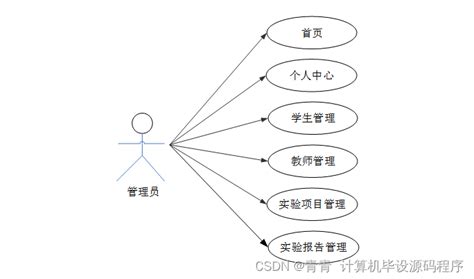 【附源码】java计算机毕业设计学生实验报告管理系统（程序 lw 部署） javaweb学生管理系统实验报告 csdn博客