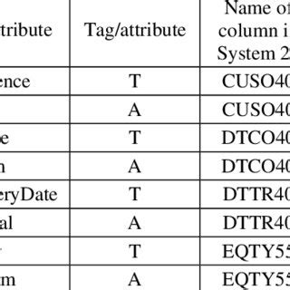 Example Of Data In The Configuration Table Download Table