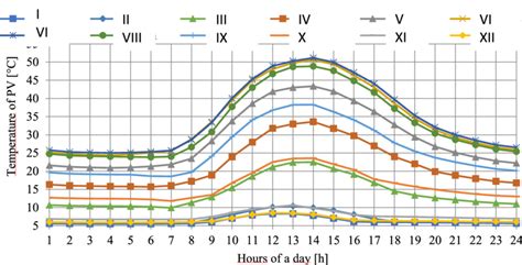 Daily Distribution Of Pv Temperature Of The Pv T Unglazed Modules For