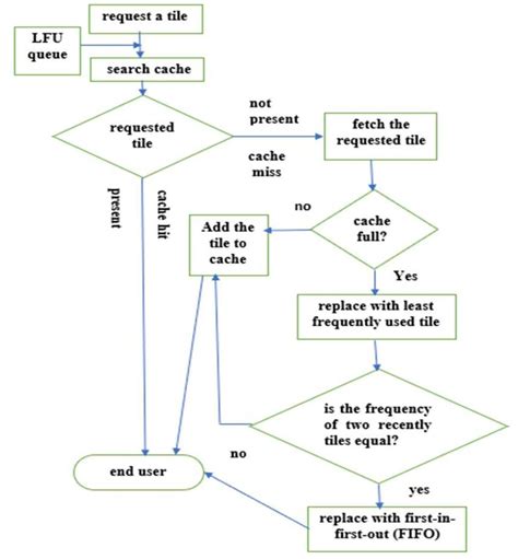 Flow Chart Of A Lfu Algorithm Download Scientific Diagram