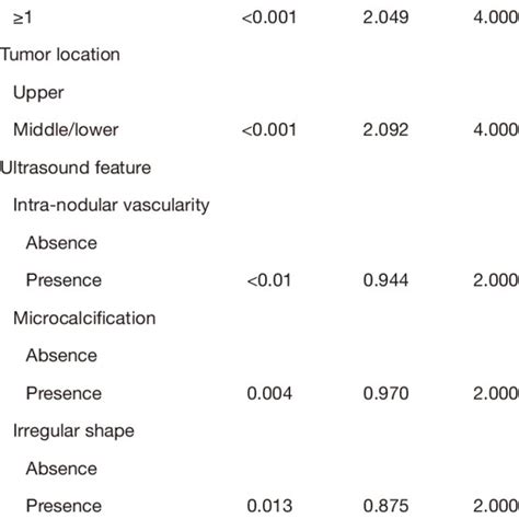 Development Of A 24 Point Risk Scoring Model To Predict Central Lymph