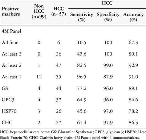 sensitivity specificity and accuracy for the diagnosis of hcc with