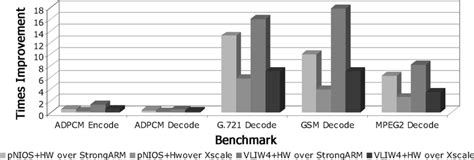 Application Energy Improvement Of Of Pnios Based Single And Vliw Download Scientific Diagram