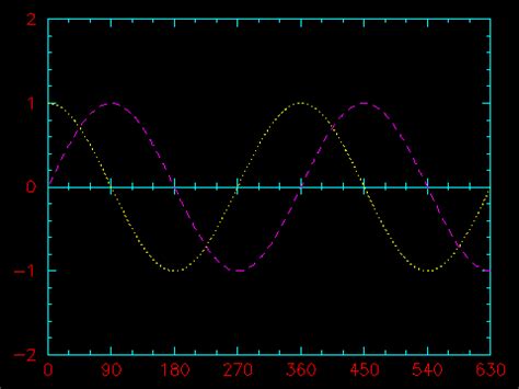 PGPLOT Programming In Modern Fortran