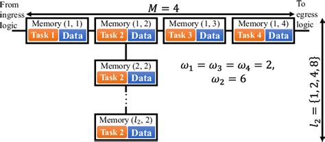Figure 10 From Memory Network Architecture For Packet Processing In