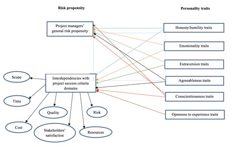 Articles The Influence Of Managers Personality Traits On Taking