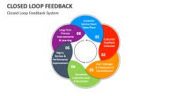 Closed Loop Feedback PowerPoint And Google Slides Template PPT Slides
