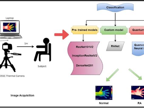 Ranet A Custom Cnn Model And Quanvolutional Neural Network For The