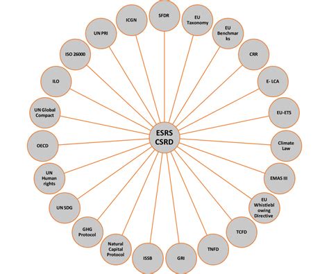 Interrogating The Interoperability Of The Csrd With Other Frameworks Gist Impact