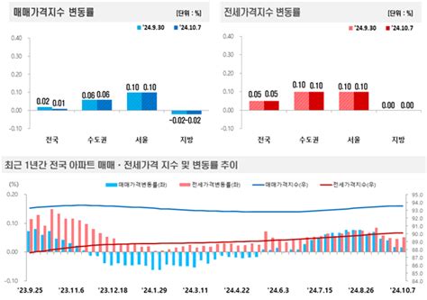 서울 집값 상승 3주 연속 주춤줄어든 거래량에 시장 완전히 꺾이나
