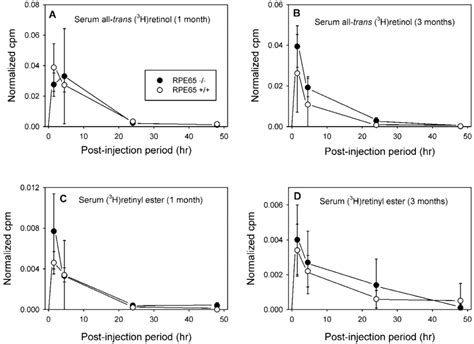 Normalized Radioactivity Normalized Counts Per Minute Cpm For 3 Download Scientific