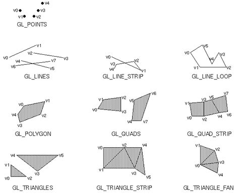 Opengl Study Notes Drawing Points Lines And Polygons Lesson 1