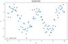 Fitting A Sine Curve To Data With Pylab And Numpy Geeksforgeeks