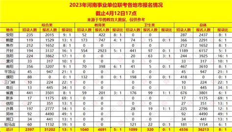 2023年河南事业单位联考报名第一天，36万人参加！ 知乎