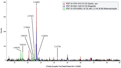 The Interpreted Xrd Spectrum Of The Cream Colored Phase From The Base
