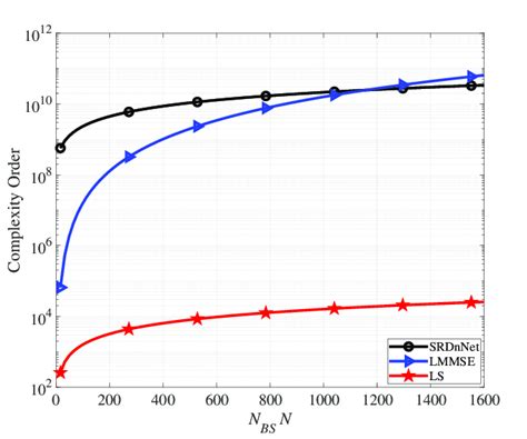 Complexity Order For The Lmmse Ls And The Sdrnnet With N P 32 And N