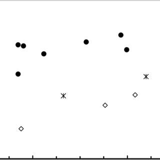 Static Binding Capacity Of Sartobind Epoxy Arabinogalactan Towards