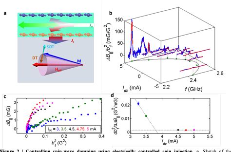 Figure 2 From Spin Torque Oscillation In A Magnetic Insulator Probed By