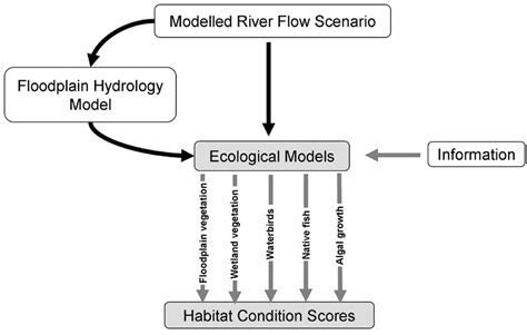 2 murray flow assessment tool framework mdbc download scientific