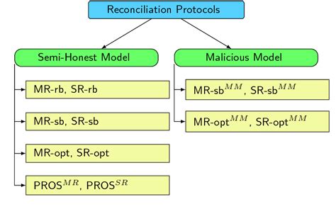 Table 24 From Design And Implementation Of Efficient Multi Party Protocols For Privacy