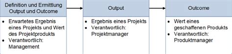 Output Oder Outcome Peterjohann Consulting