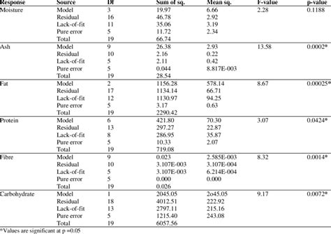 Analysis Of Variance ANOVA For The Fitted Polynomial Model Of The Download Scientific Diagram