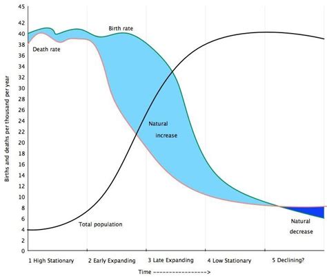 The Demographic Transition Model Quiz Internet Geography