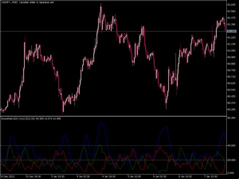 Mt Adx Average Directional Movement Index Indicators Best