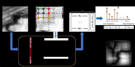 Schematic Representation Of Graph Fourier Transforms For Spectral Download Scientific Diagram