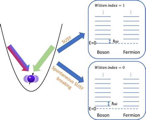 Observation Of Supersymmetry And Its Spontaneous Breaking In A Trapped Ion Quantum Simulator