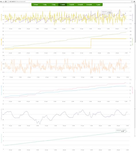 my raspberry pi is measuring the temperature drawing graphs the