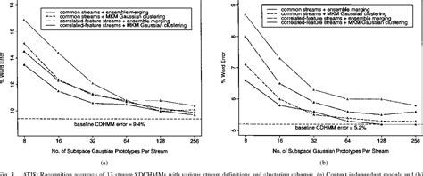 Figure 1 From Subspace Distribution Clustering Hidden Markov Model
