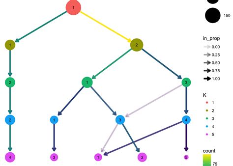 Plotting Clustering Trees Clustree Plots Line Chart Chart