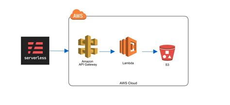 Joseph Macharia On Linkedin Aws Devopsengineer Devops Serverless