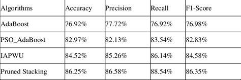 Table 14 From Ensemble Based Classification Of Dynamic Rumor Detection