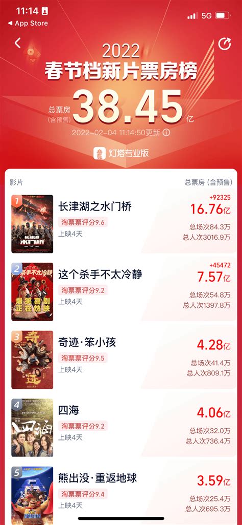春节档新片总票房破38亿，《奇迹·笨小孩》反超《四海》2022春节档票房破30亿周慧晓专业版