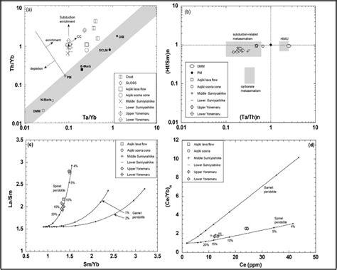 A Ta Yb Vs Th Yb Log Log Diagram Of Pearce 1983 For Kamo Volcanic