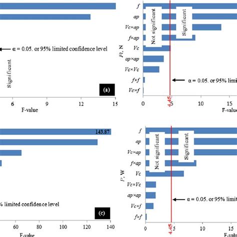 Graphs Of Pareto For Effect Cutting Parameters On A Surface