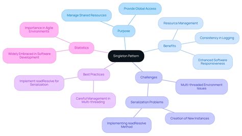 10 Essential Ood Design Patterns For Efficient Development