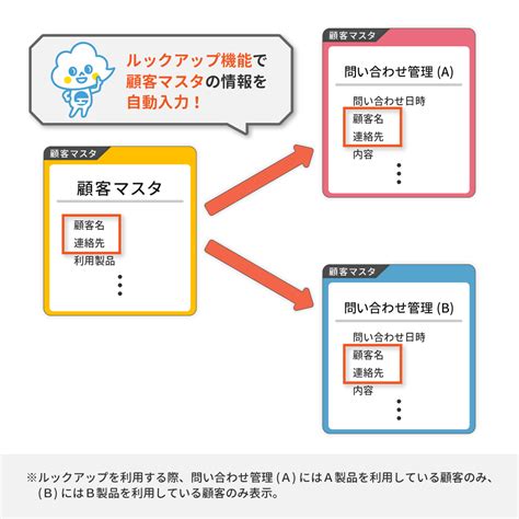 ルックアップ機能をさらに便利に利用します kintoneapp BLOG