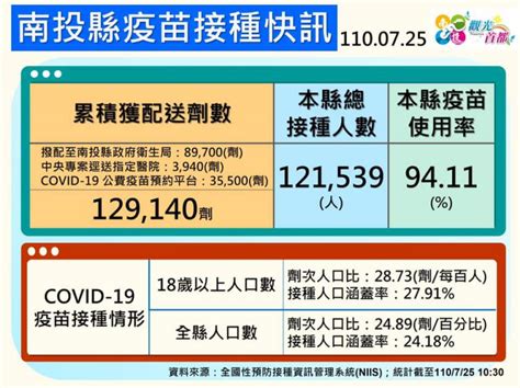南投疫苗使用率全國第4 莫德納730全數施打完畢 亞太新聞網 Ata News