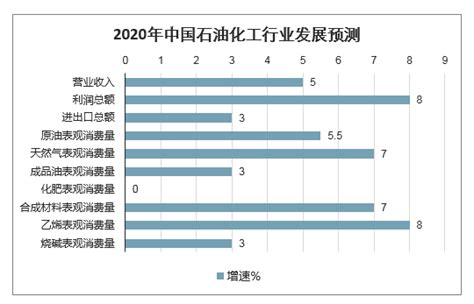 2019年中国石油化工行业开发区分布、行业产量、行业经营效益及2020年行业发展预测 图 智研咨询