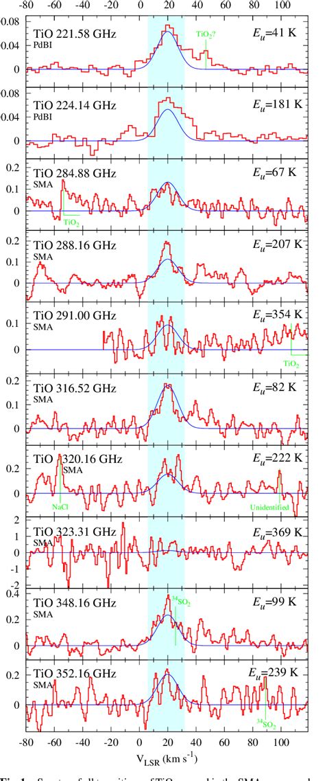 Table 1 From Pure Rotational Spectra Of Tio And Tio2 In Vy Canis