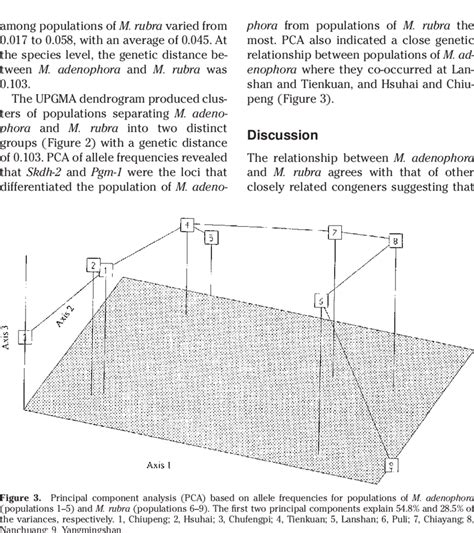 Dendrogram Of Cluster Analysis Was Using The Upgma Method For