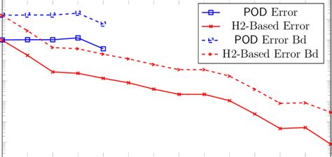 H 2 Error And A Posteriori Error Bound 26 Of The H2 Based Method Vs Download Scientific