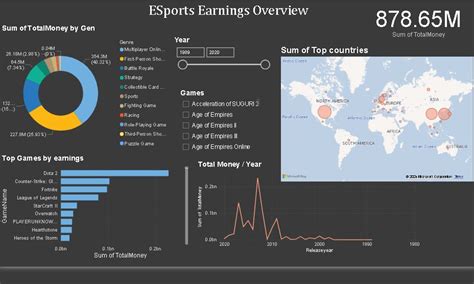 Powerbi Datavisualization Esports Gaminganalytics Dataanalysis
