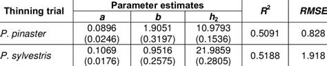 Parameter Estimates Standard Error In Brackets And Goodness Of Fit