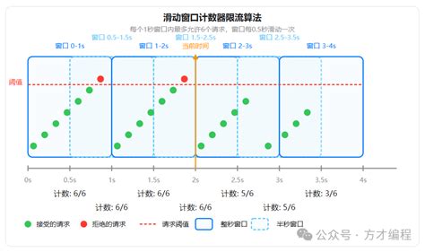 架构必知的限流算法 Csdn博客