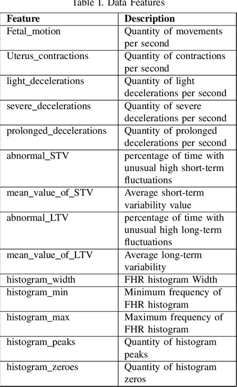 Table I From Interpretable Supervised Machine Learning Models For Fetal
