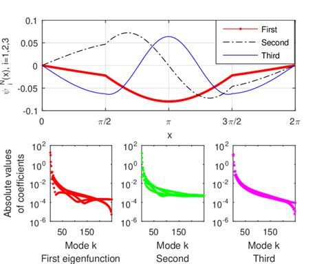 first three eigenvectors upper panel absolute values of the